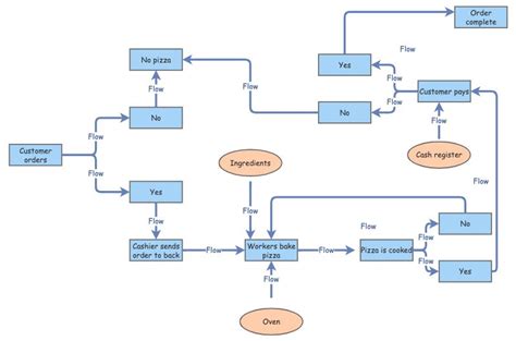 Pizza House Flowchart Insight Maker Pizza House Flowchart Insight Maker