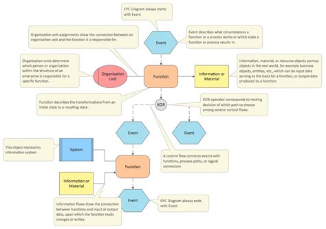 Event Driven Process Chain Diagram Process Epc Diagram Event