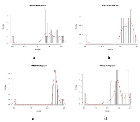 Rmsd Histogram Of Apo And Holo Proteins A Mpro B Mpro N3 Complex C