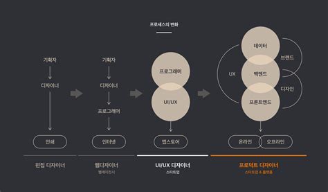 2022 年的产品设计师 파워포인트 템플릿 인포그래픽 템플릿