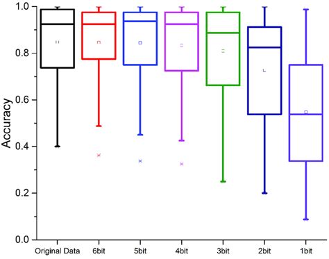 Influence Of Different Quantization Bits On Ssvep Results Download