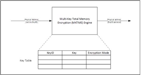 Total Memory Encryption From Intel Intel Tme For Ice Lake Cpus