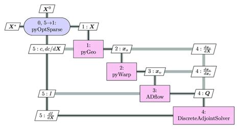 Design Optimization Framework Download Scientific Diagram