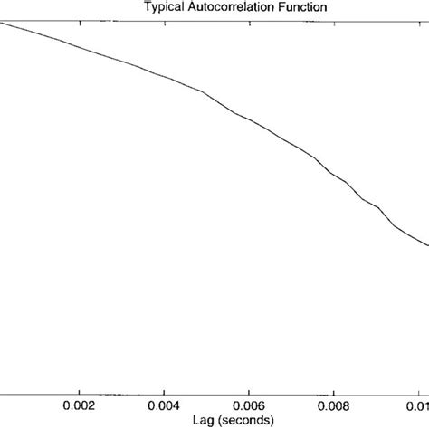 Sample Autocorrelation Function Download Scientific Diagram