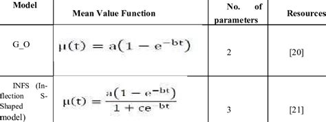 The Reliability Growth Models U Download Scientific Diagram