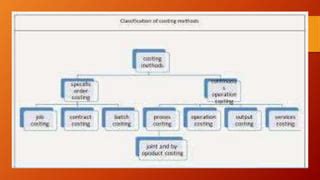 Methods Of Costing PPT
