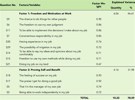 Factors Affecting Job Satisfaction Of Producers Download Scientific Diagram