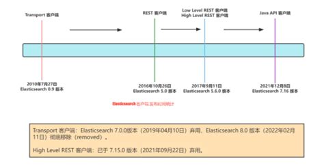 干货 Elasticsearch Java 客户端演进历史和选型指南 鸿蒙开发者社区 51ctocom