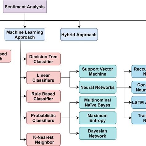 Applications Of Sentiment Analysis Download Scientific Diagram