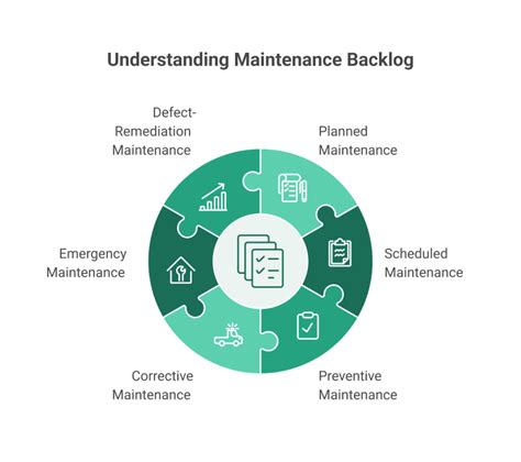 Backlog Maintenance Worktrek