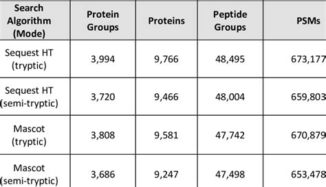 Comparison Of Semi Tryptic And Tryptic Digestion Results With Sequest