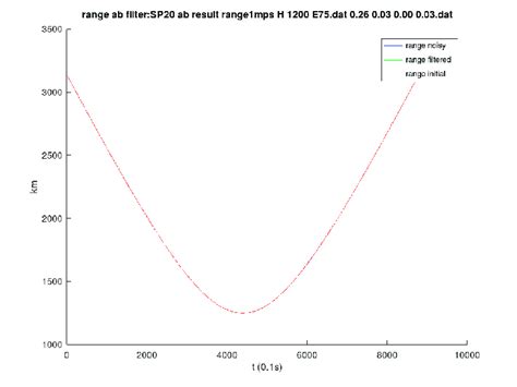 Example With A Scenario For The Alpha Beta Filtering The Range