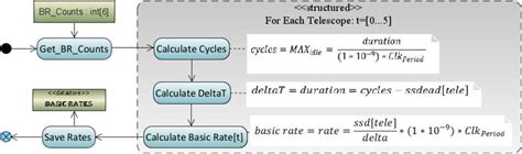Algorithmic Diagram Displaying The Conversion Of Basic Counters Into Download Scientific