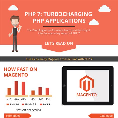 Designs Create A Php 7 Performance Infographic For Zend And Php
