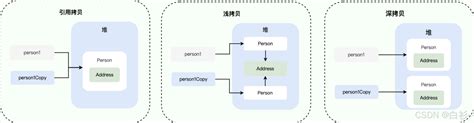 【java面试】深拷贝、浅拷贝和引用拷贝三者的区别 深拷贝浅拷贝引用拷贝的区别 csdn博客