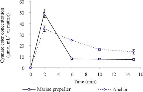 Figure 1 From Characterization And Scale Up Of Cyanogen Bromide Chemical Activation Of Sepharose