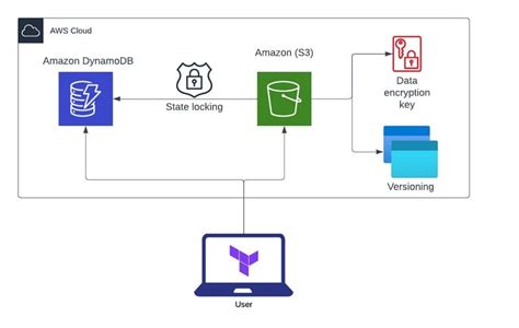 Remote S3 Backend Setup For Terraform By Sujal Sahu Aws Tip