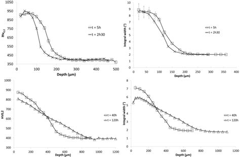 influence of the nitriding duration on hardness depth and integral download scientific diagram