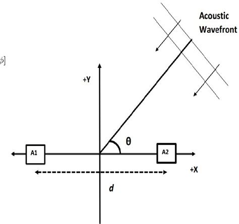 Figure 1 From Performance Analysis Of Highly Directional Acoustic Vector Sensor For Underwater