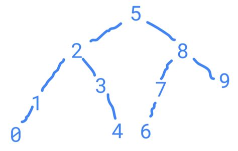 Github Cengizeken Binarysearchtree Binary Search Tree