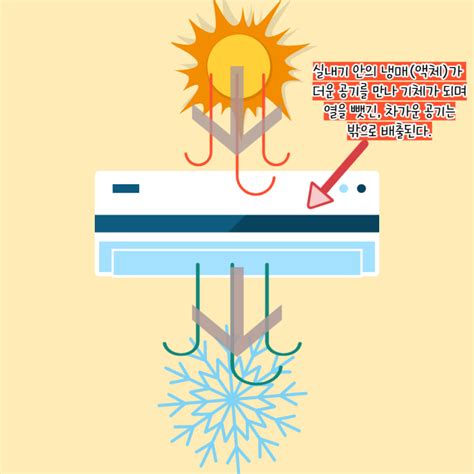 에어컨 원리 증발기 압축기 응축기 팽창밸브 설명 네이버 블로그