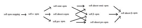 Soft Open Mapping Properties Of Soft Almost β Open Mappings Theorem 1