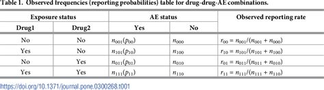 Table 1 From A Simulation Based Comparison Of Drug Drug Interaction