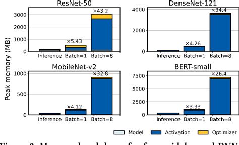 Figure 2 From Memory Efficient Dnn Training On Mobile Devices