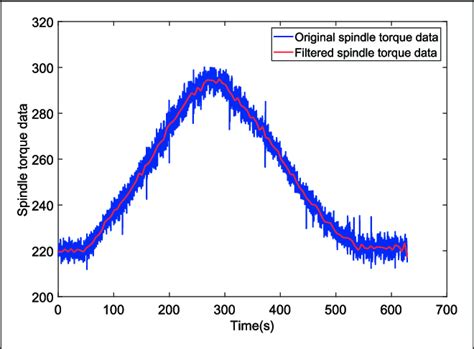 Filtering Results Of The Original Spindle Torque Data Download