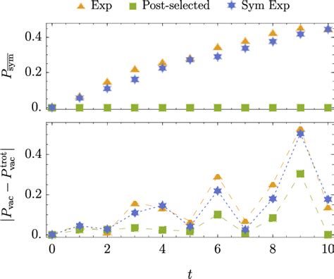 Figure 9 From Digital Quantum Simulation Of The Schwinger Model And Symmetry Protection With
