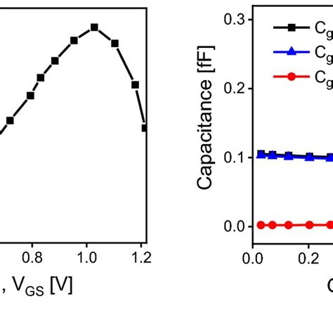 Tcad Simulation Set Up Calibration With Experimental Data Of 28