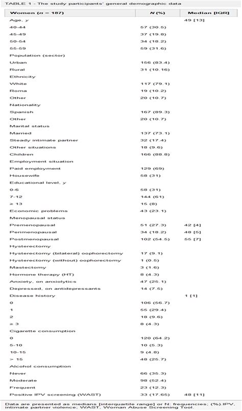 Assessing Sexual Function In Middle Aged Sexually Active Spa Menopause