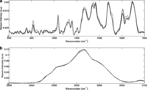 Raman Spectra Of The Biological Region 600 To 1 800 Cm Ϫ 1 A And Download Scientific