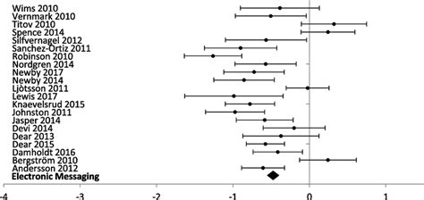 Forest Plot Subgroup Analysis Of Electronic Messaging Interventions