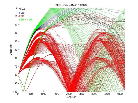 Ray Trace Modeling For The Kam08 Site Off The Coast Of Kauai Hi The