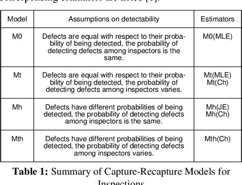 table 1 from a comparison and integration of capture recapture models