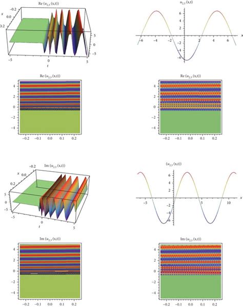 The Graphs Simulating The Behavior Of The Model 39 For The Values Of