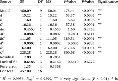 Analysis Of Variance For The Box Behnken Design Experiment A Download