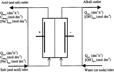Feed And Bleed Operation Download Scientific Diagram