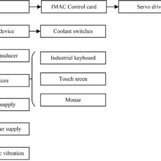 Numerical Control System Of The Machine Tool Download Scientific Diagram