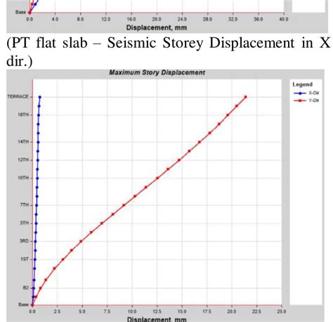 Conventional Slab — Seismic Storey Displacement In Y Dir