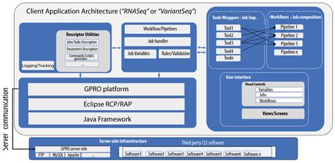 Client Applications And Server Side Docker For Management Of Rnaseq Andor Variantseq Workflows