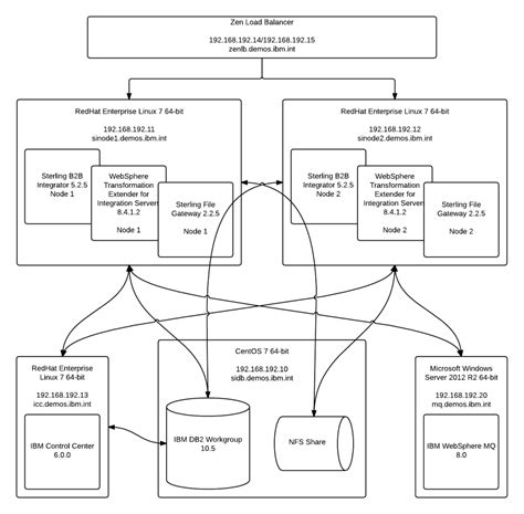 Install Ibm Websphere Transformation Extender For Integration Servers Erlends Blog