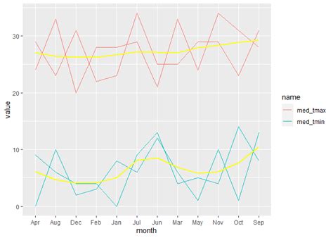 Ggplot Group And Color How To Group Correctly Tidyverse Posit