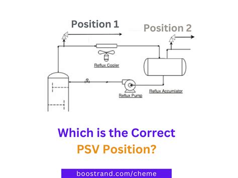How To Position Pressure Safety Valves In A Pandid Boostrand