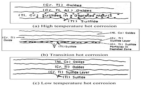 Hot Corrosion In Gas Turbine Blades Encyclopedia Mdpi
