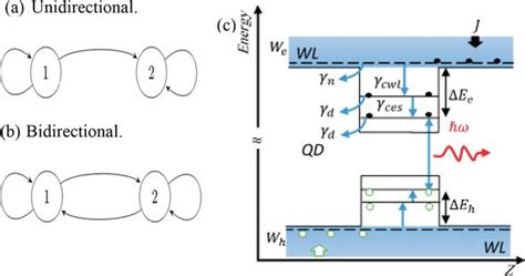 Different Approaches Of Synchronization In Chaotic Coupled Qd Lasers