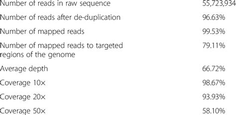 Whole Exome Sequencing Detail Of Coverage And Number Of Read Download