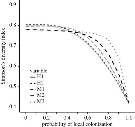 Simpson S Diversity Index Over Variation Of The Probability Of Local Download Scientific