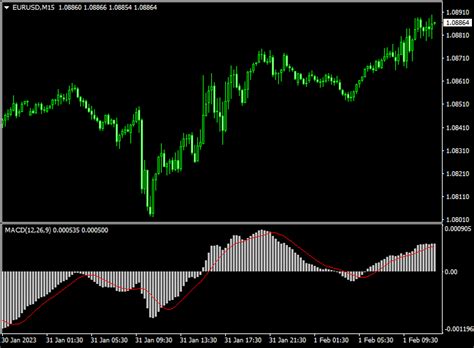 Macd Forex Indicator Mt4